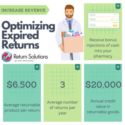 Return Solutions